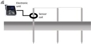 Earth-pit Monitoring Solution | Digital Edge